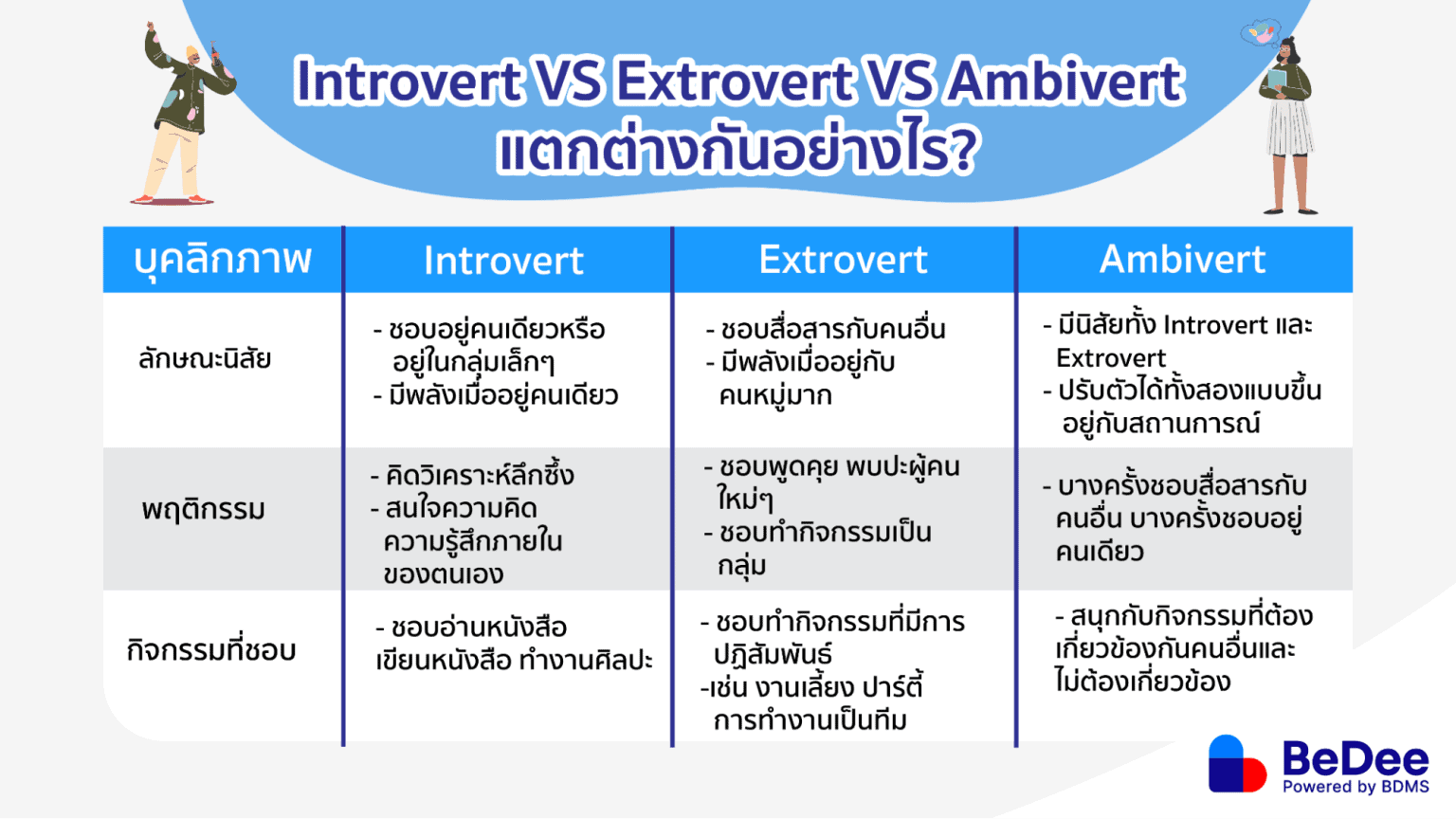 Introvert คืออะไร เป็นคนแบบไหน ต่างกับ Extrovert, Ambivert ยังไง? - BeDee